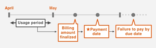 Regarding KDDI billing's deadline and payment date | FAQ | au