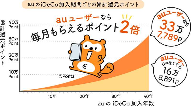 auのiDeCo | auの金融・保険サービス | au