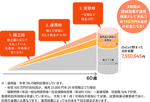 auのiDeCo | auの金融・保険サービス | au