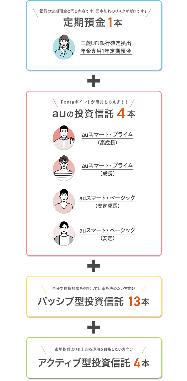 auのiDeCo | auの金融・保険サービス | au