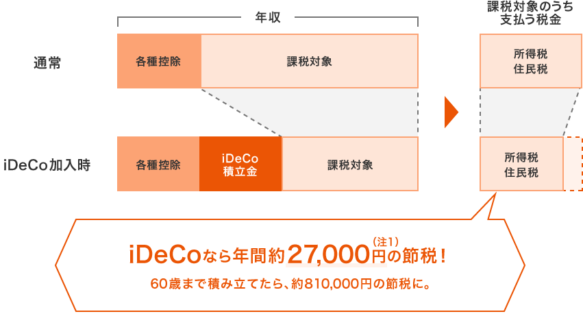 auでiDeCoをはじめませんか | auの金融・保険サービス | au