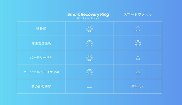 Smart Recovery Ring | au +1 collection | au