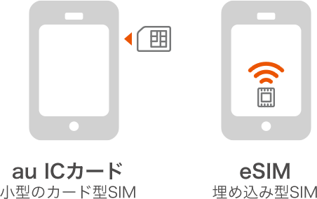 申し込み：SIM（au ICカード／eSIM） | SIM（au ICカード／eSIM） | au