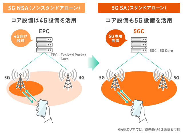 5G SA | サービス・機能 | au