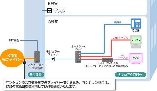 工事内容 | マンション タイプV | auひかり マンション：インターネット回線 | au