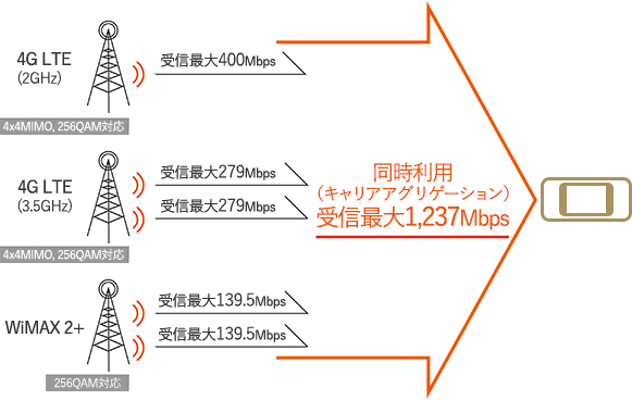 キャリアアグリゲーションで超高速通信 | 4G LTE/WiMAX 2+ | au